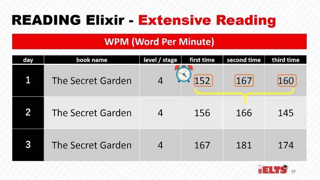 مبحث Word Per Minute در ریدینگ آزمون آیلتس - نمایش